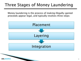 Introduction to Careers in Anti-Money Laundering (AML) | PPTX