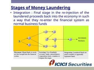 THE PREVENTION OF MONEYLAUNDERING ACT, 2002 | PPT