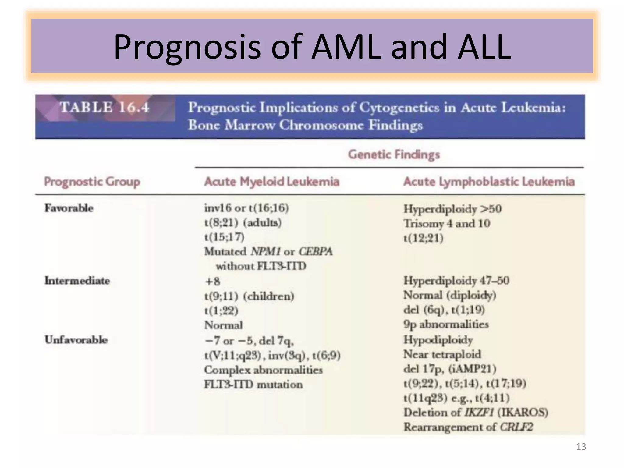 Acute Leukemia Cytogenetics | PPTX