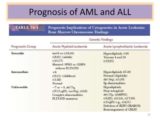 Acute Leukemia Cytogenetics | PPTX