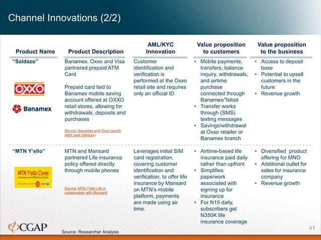 Operational innovations in AML/CFT compliance processes and financial ...