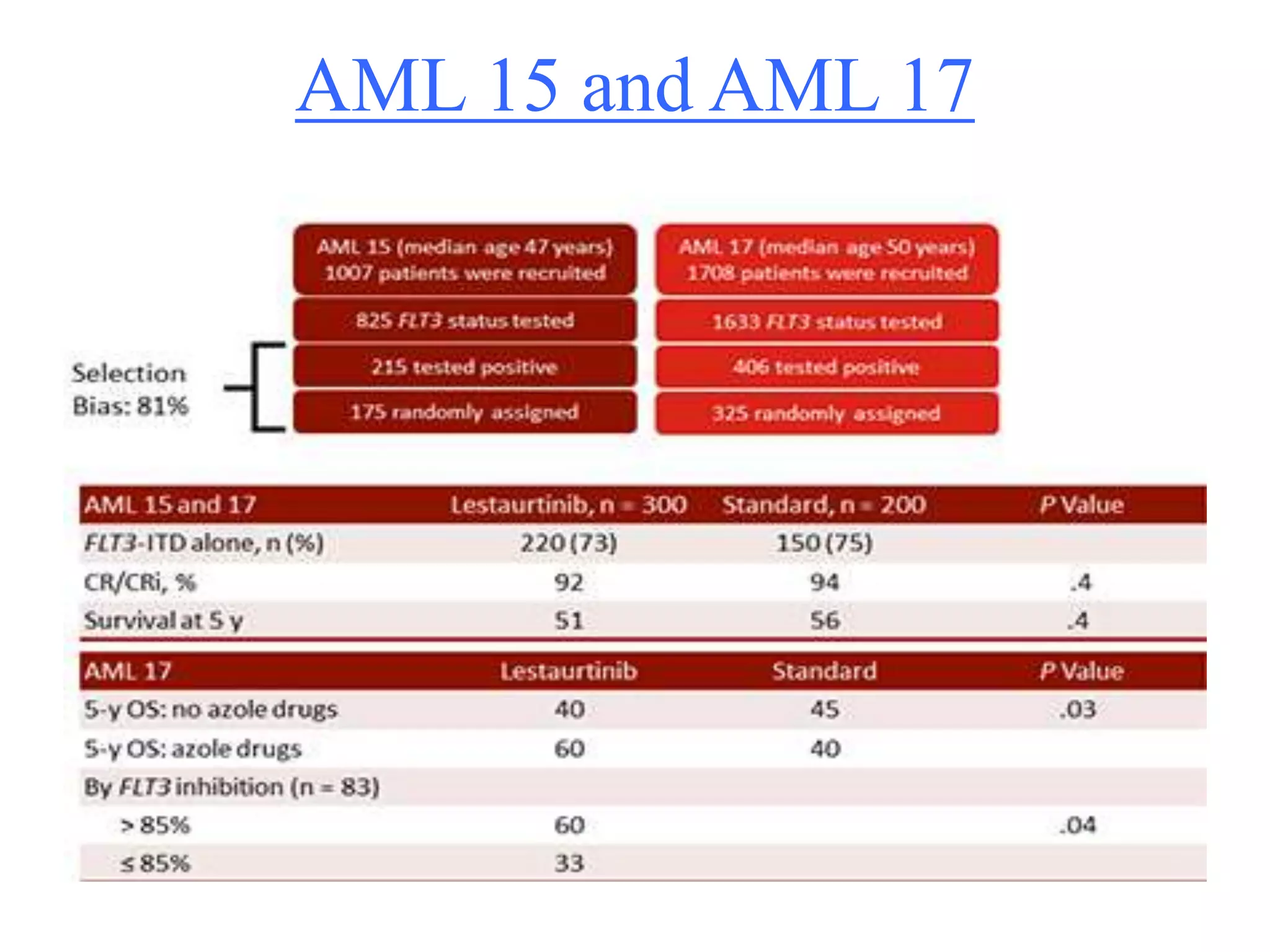 Aml flt3 itd | PPTX