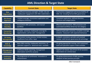 Anti Money Laundering Framework | PPTX