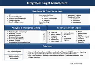 Anti Money Laundering Framework | PPTX