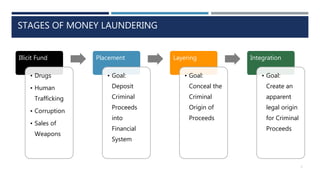 Anti Money Laundering Mini Course | PPT