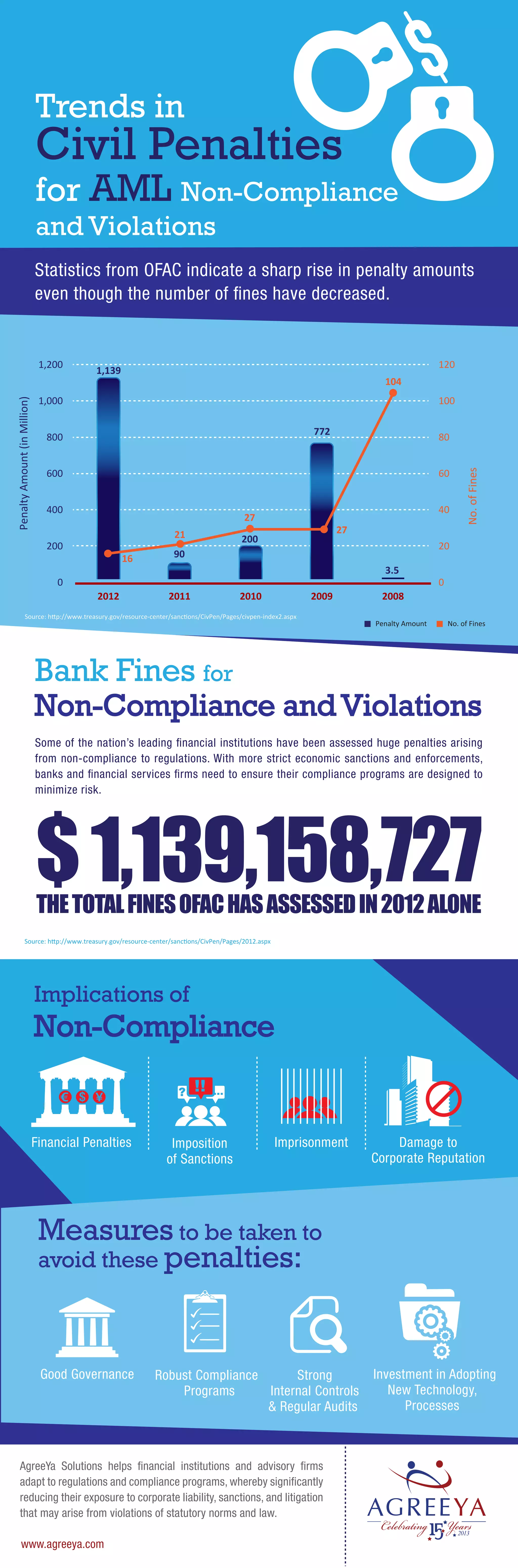 AML Penalties Infographics | PDF