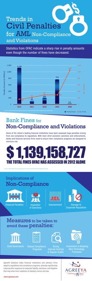 AML Penalties Infographics | PDF