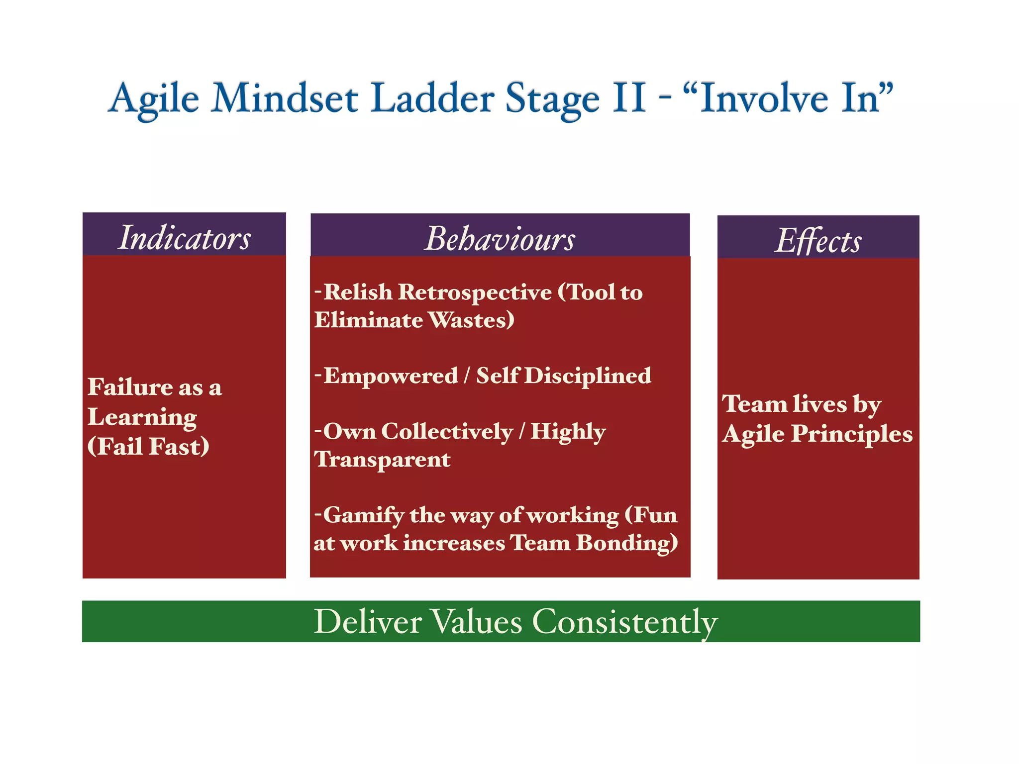 Agile Mindset Ladder | PPT
