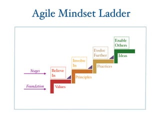 Agile Mindset Ladder | PPT