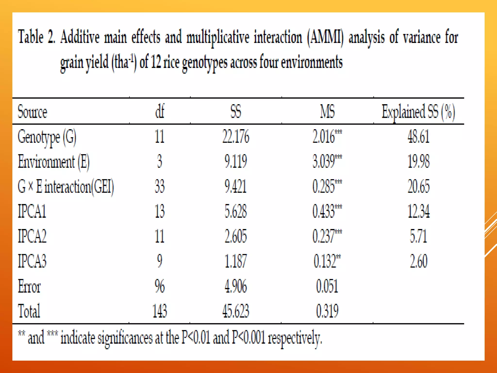 Ammi model for stability analysis | PPTX