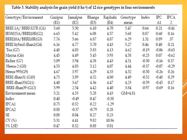 Ammi model for stability analysis | PPTX