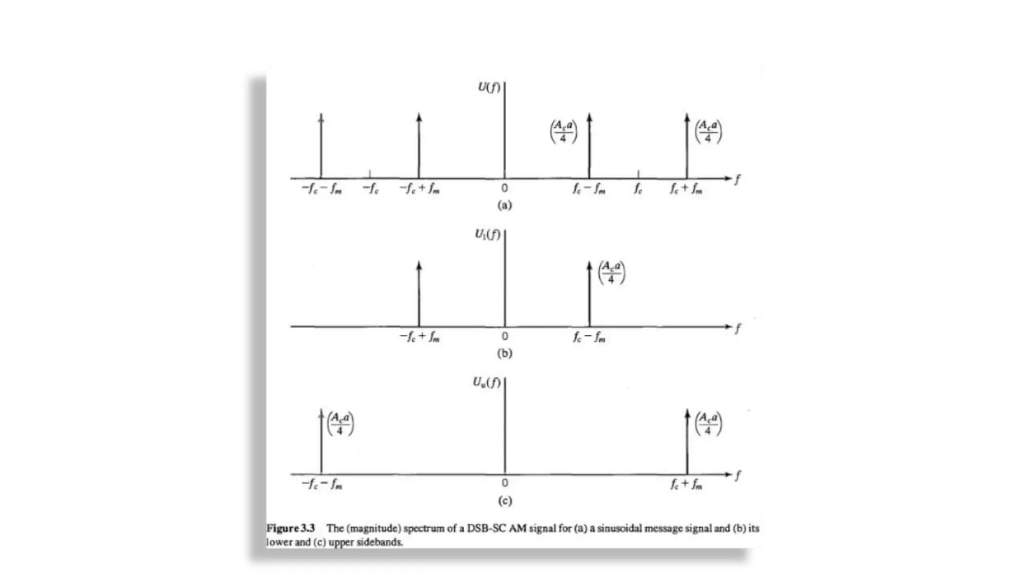 Amplitude Modulation Am Pptx Digital Audio Computer Software And Applications