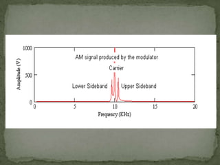 Am modulator | PPT
