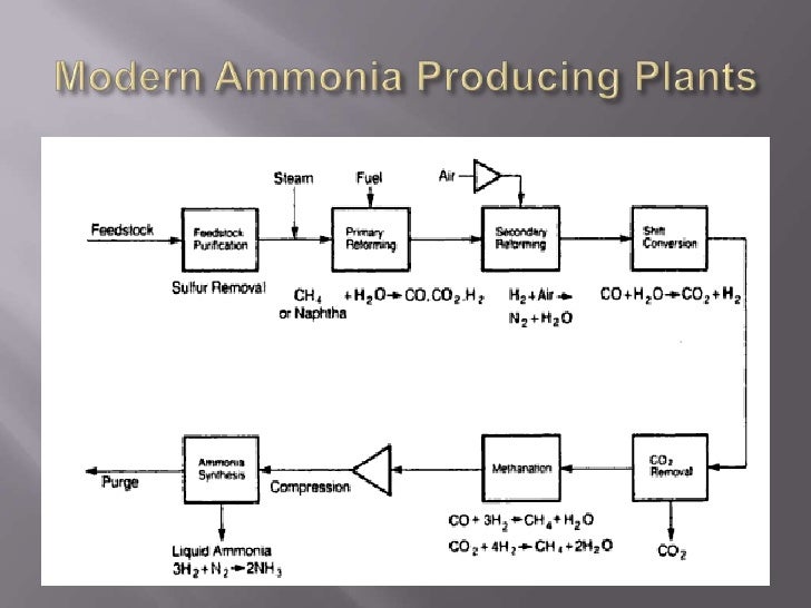 Ammonia