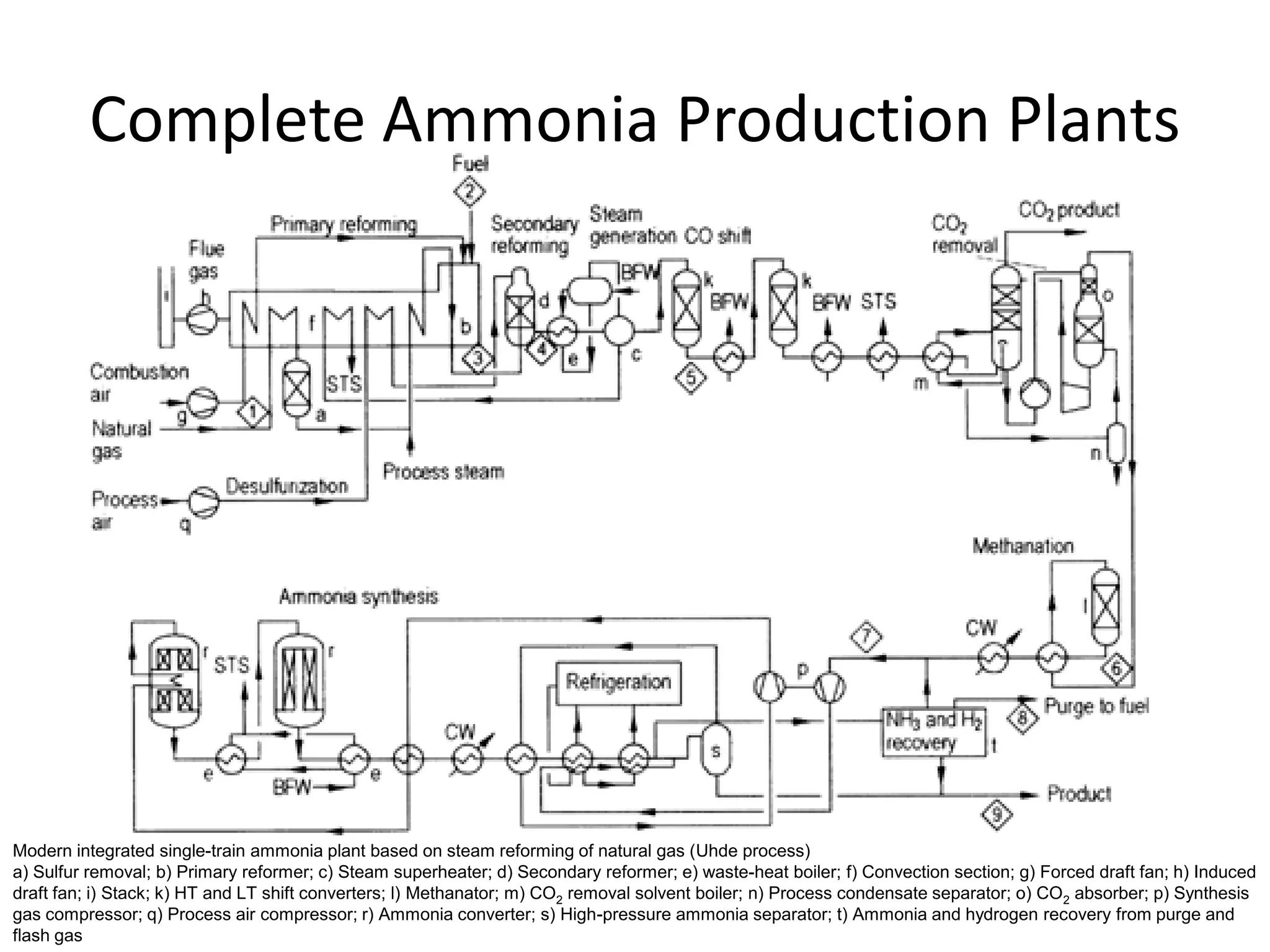 Ammonia Industries | PDF
