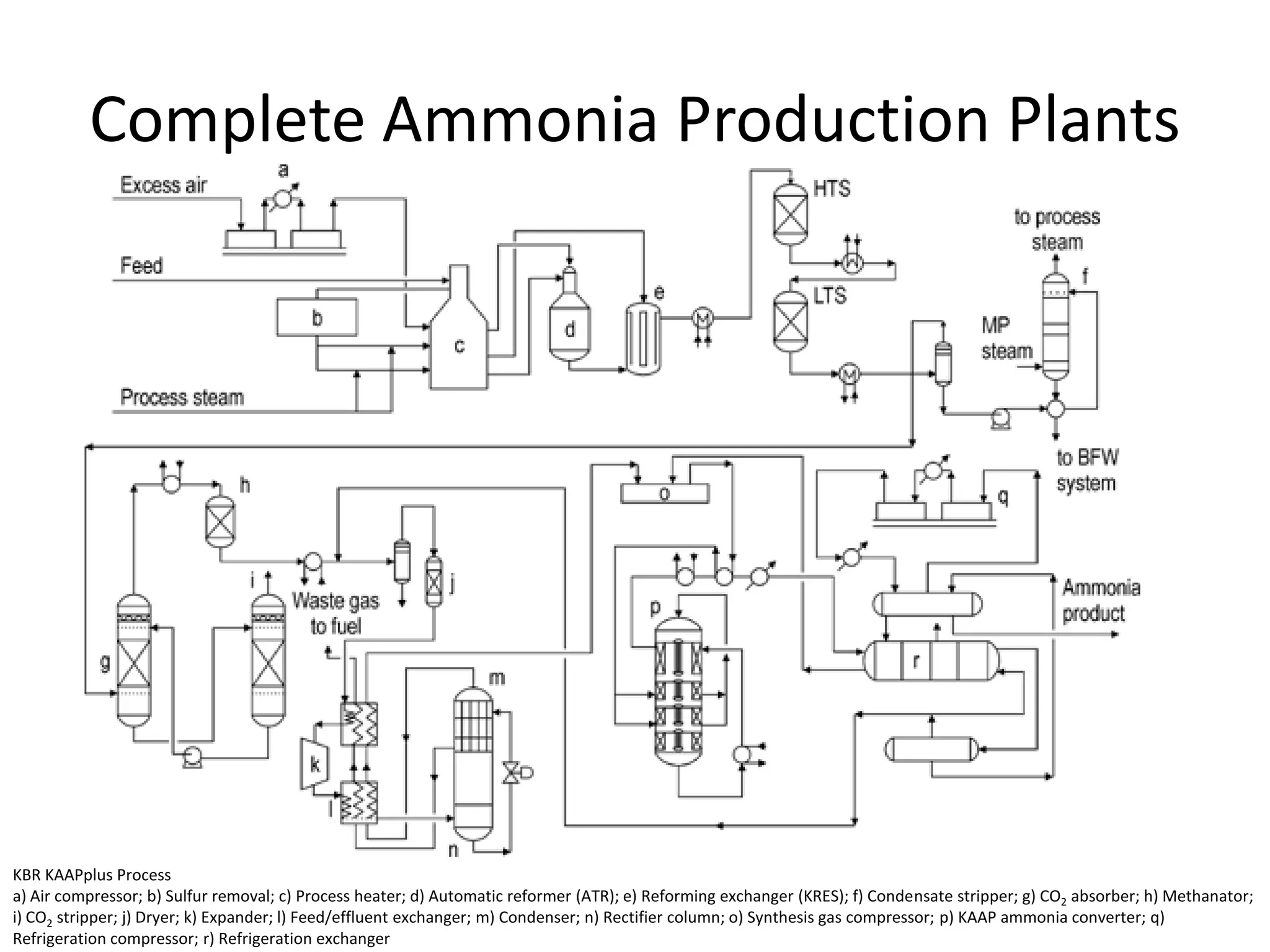 Ammonia Industries | PDF
