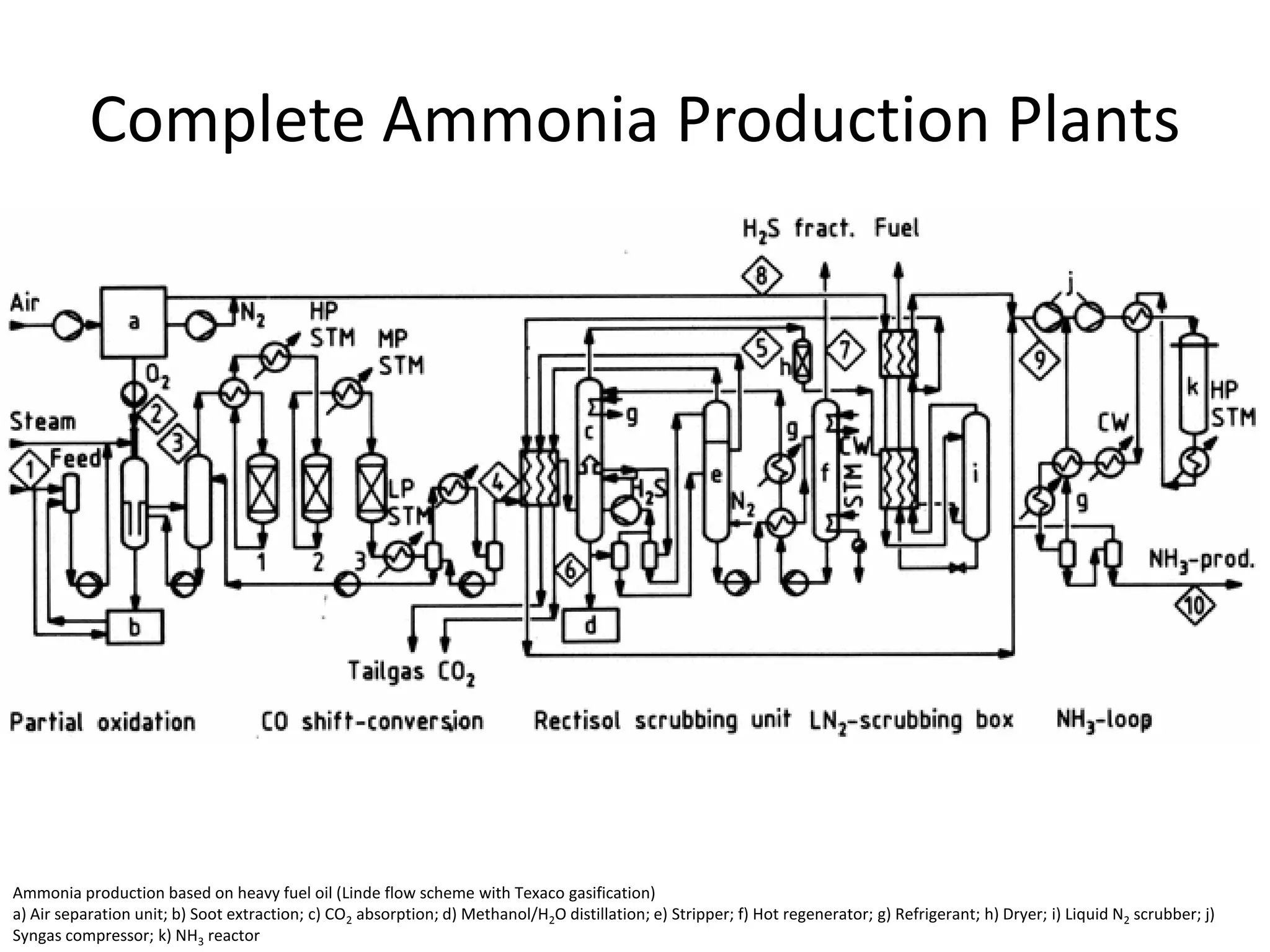 Ammonia Industries | PDF