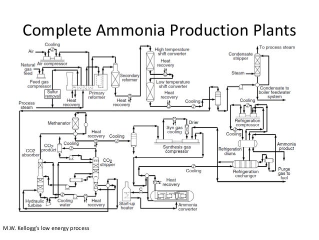 Ammonia Industries