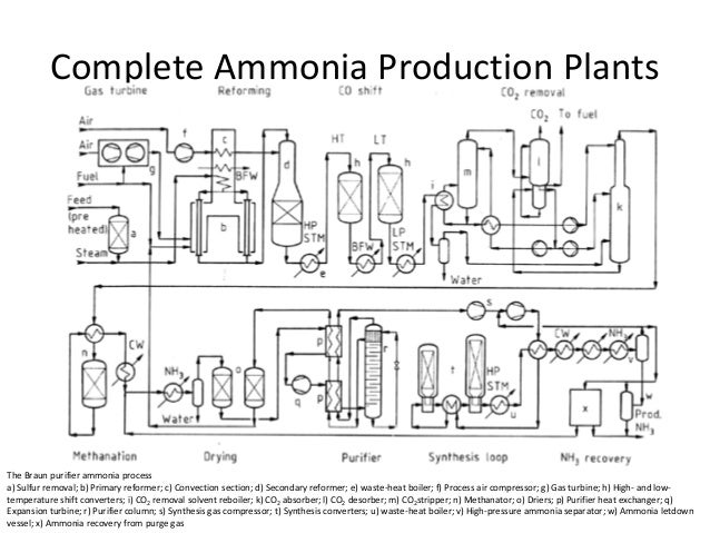 Ammonia Industries