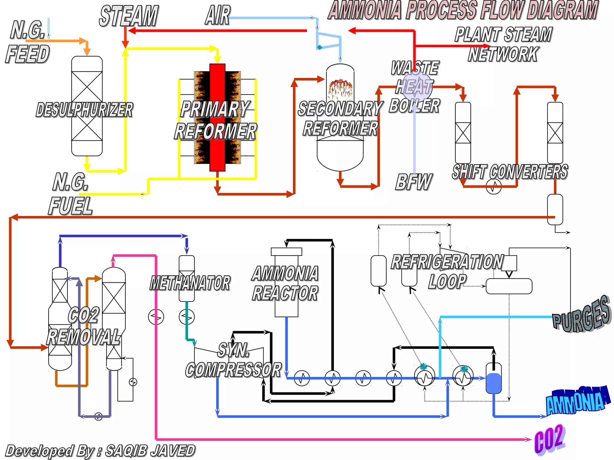 Ammonia Process By Aziz Jamali | PPS