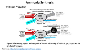 Ammonia Manufacuring----- Notes by Dr. Asad | PPTX
