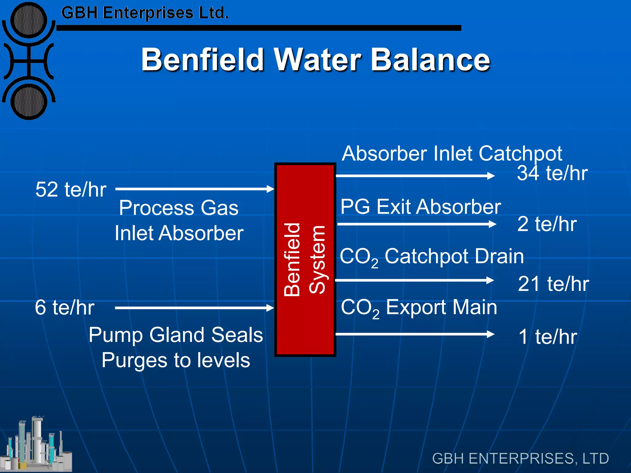Ammonia CO2 Removal Systems | PDF