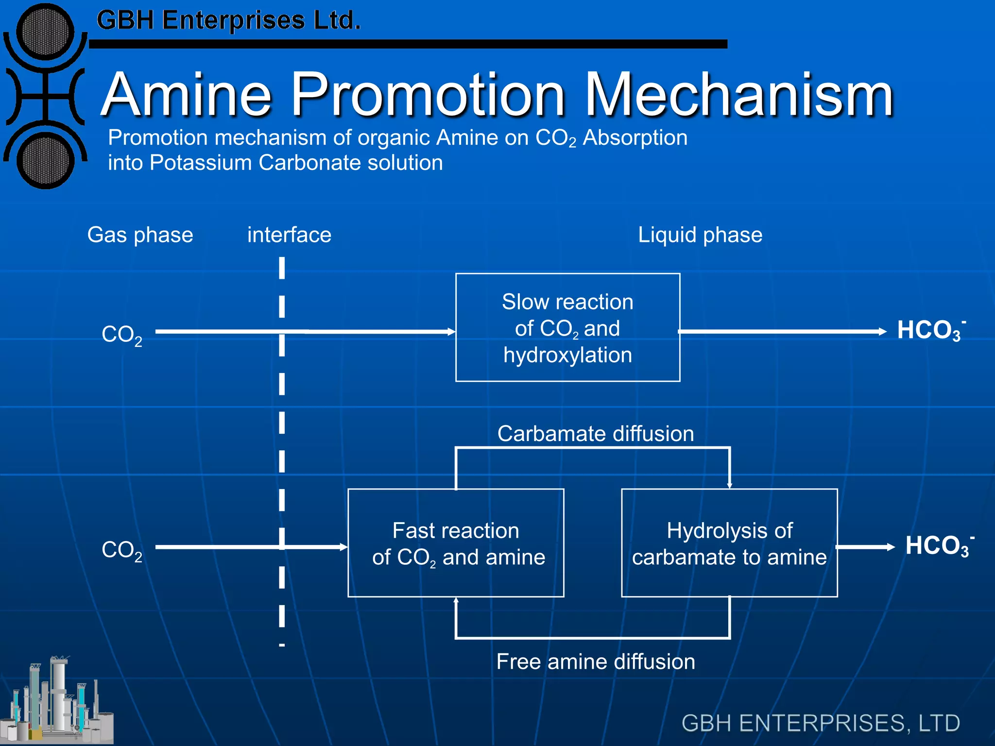 Ammonia CO2 Removal Systems | PDF