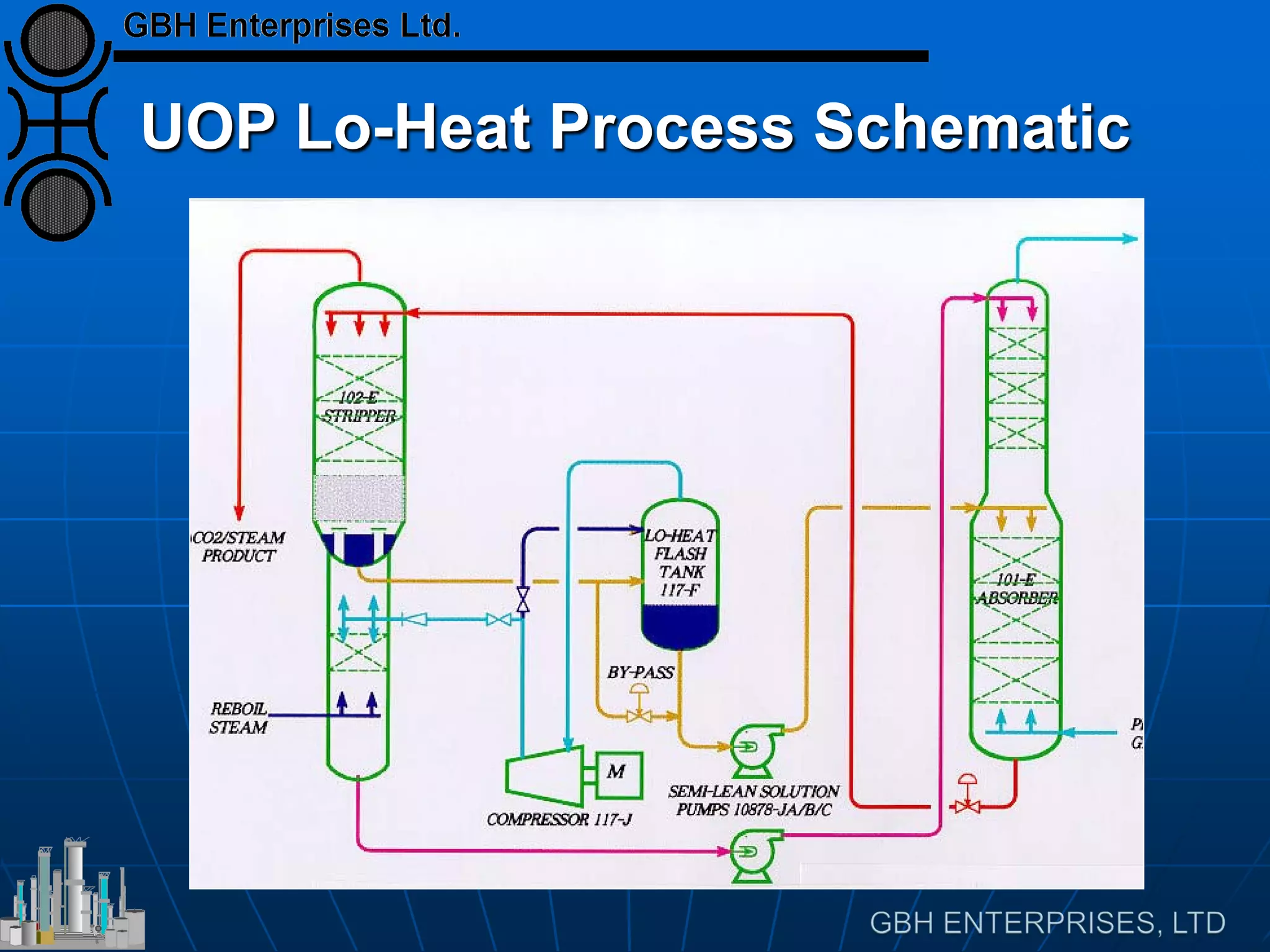 Ammonia CO2 Removal Systems | PDF