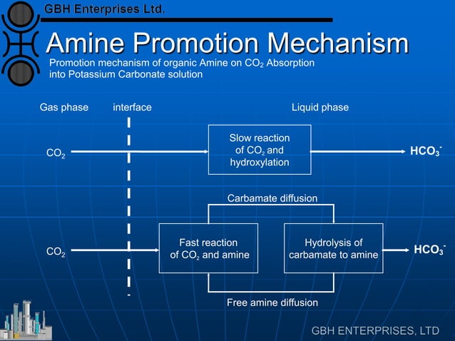 Ammonia CO2 Removal Systems | PDF
