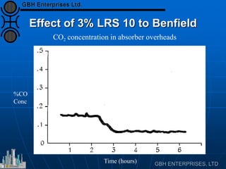 Ammonia CO2 Removal Systems | PDF