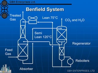 Ammonia CO2 Removal Systems | PDF