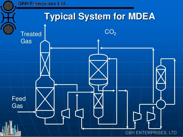 Ammonia CO2 Removal Systems