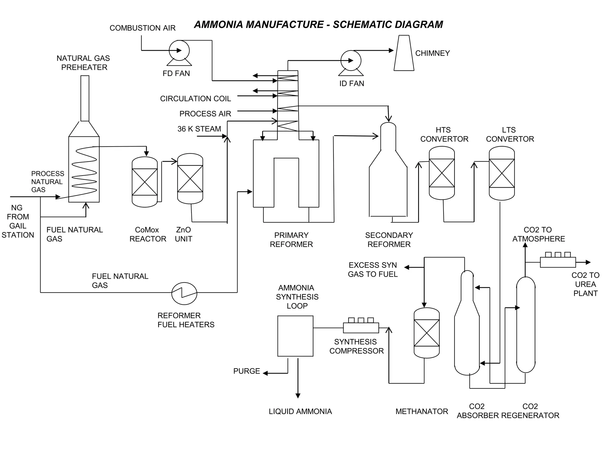Ammonia Manufacture schamatic diagram NG.ppt