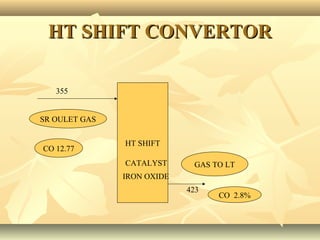 Ammonia plant | PPT