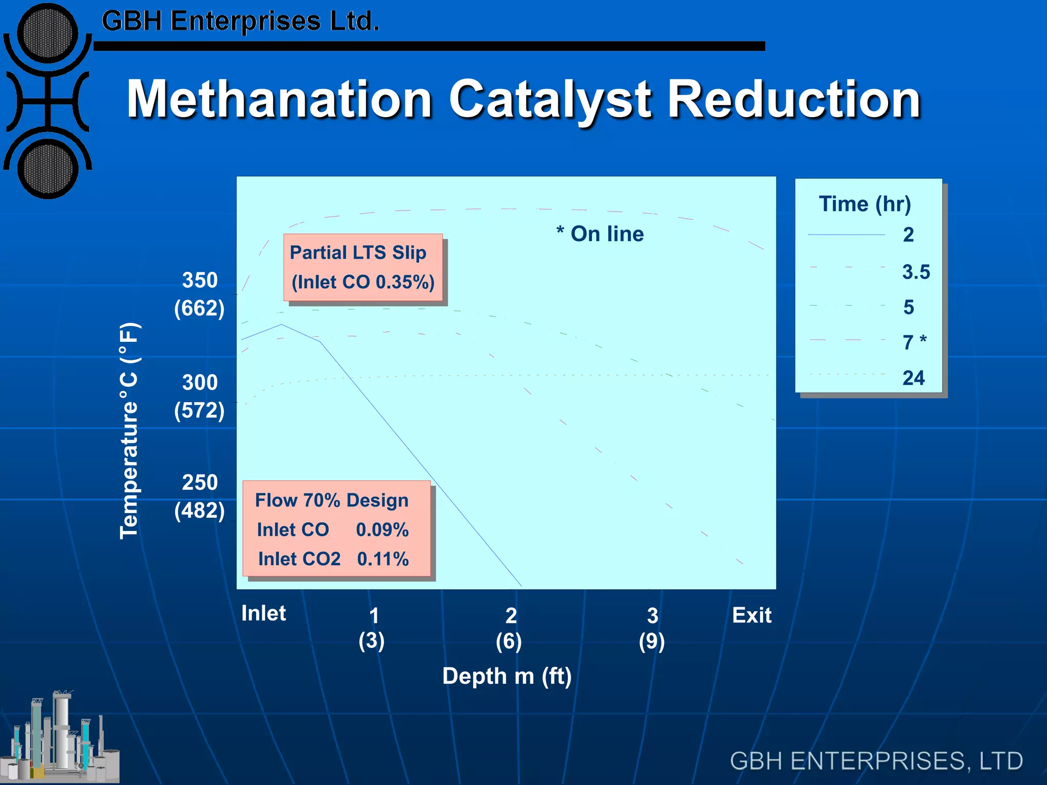 Ammonia Plant - Methanation Operations | PDF