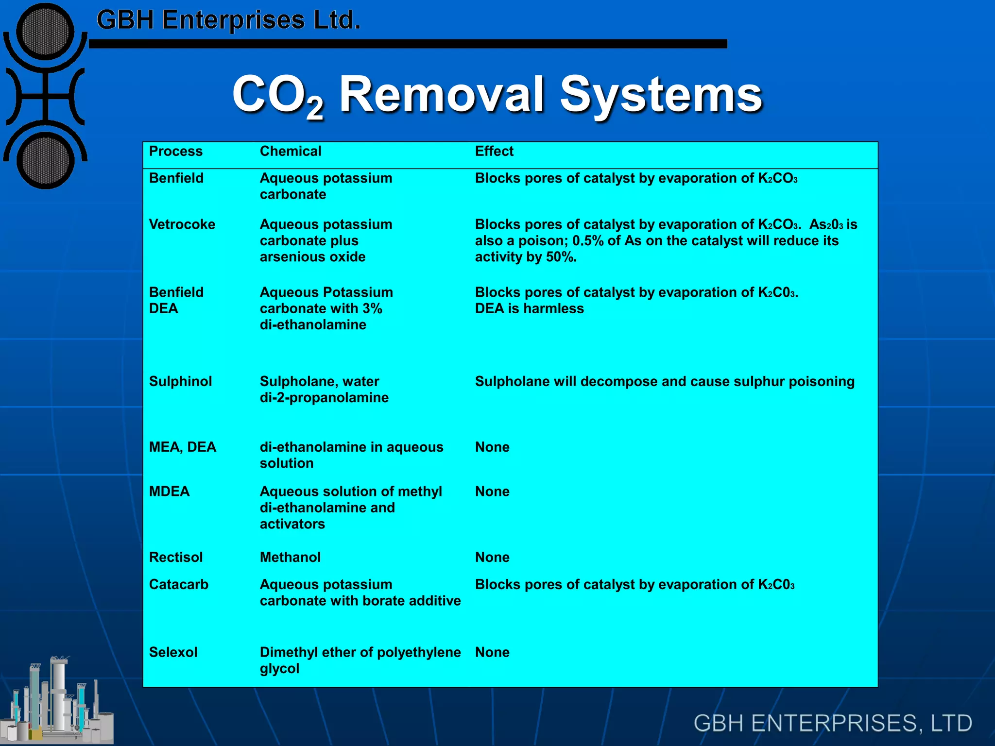 Ammonia Plant - Methanation Operations | PDF