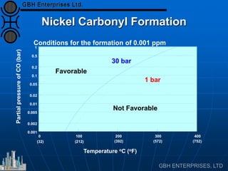 Ammonia Plant - Methanation Operations | PDF