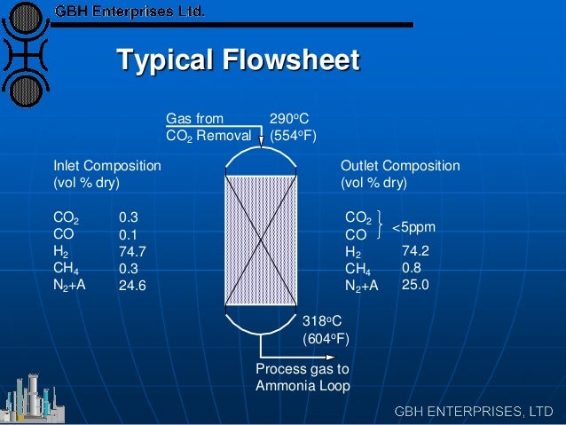 Ammonia Plant - Methanation Operations