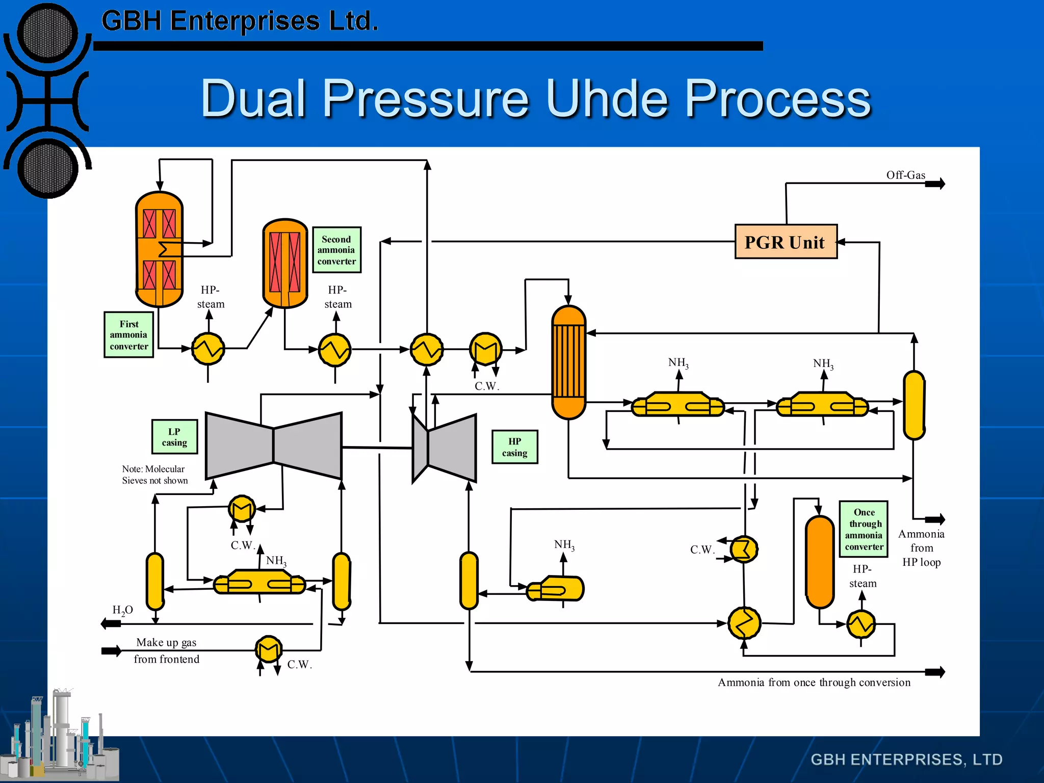 Ammonia plant flowsheets | PDF