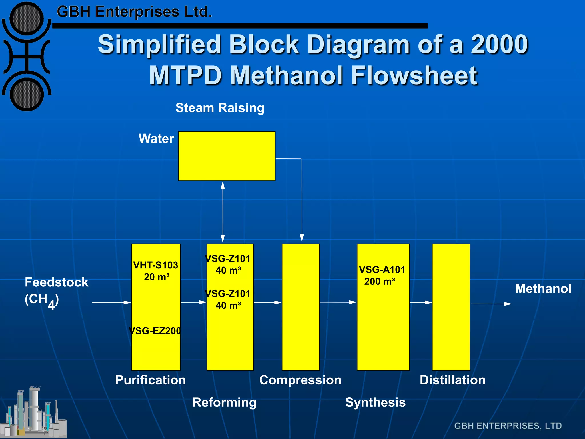 Ammonia plant flowsheets | PDF