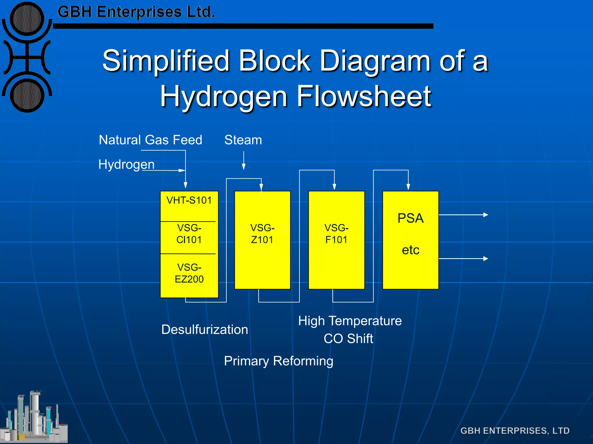 Ammonia plant flowsheets | PDF