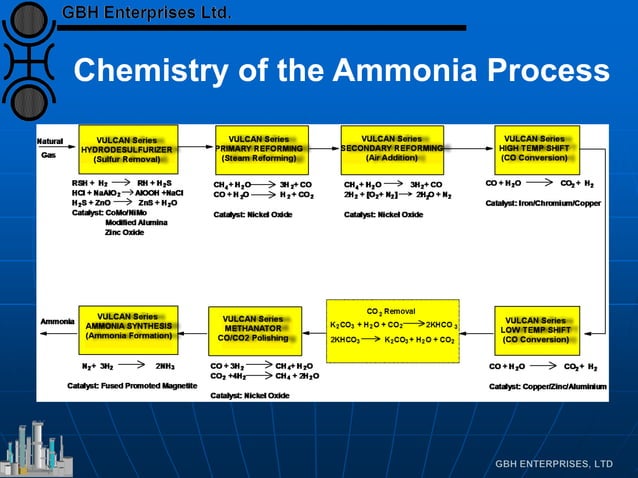 Ammonia plant flowsheets | PDF