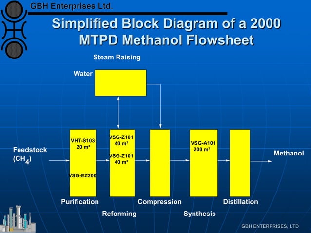 Ammonia plant flowsheets | PDF
