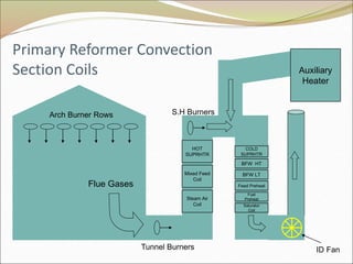 Ammonia Presentation On the Urea Ammonia Plant | PPT