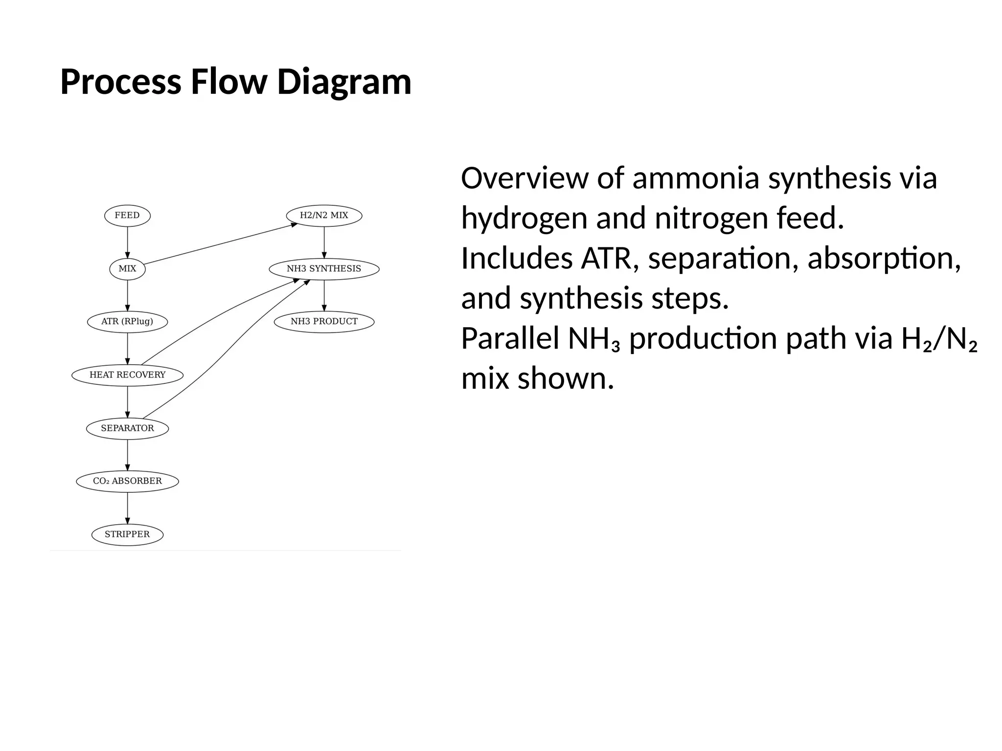 Ammonia Process Flow Slides (26 chars) s | PPTX
