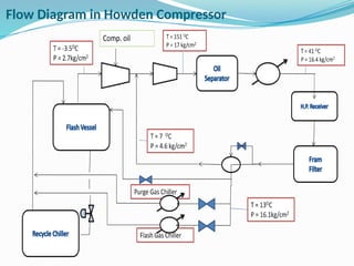 Ammonia Process Presentation with proper pfd and description ...