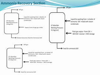Ammonia Process Presentation with proper pfd and description ...