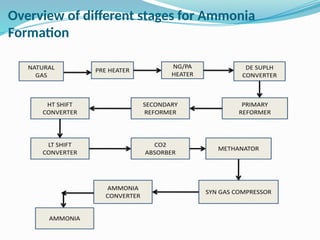 Ammonia Process Presentation with proper pfd and description ...