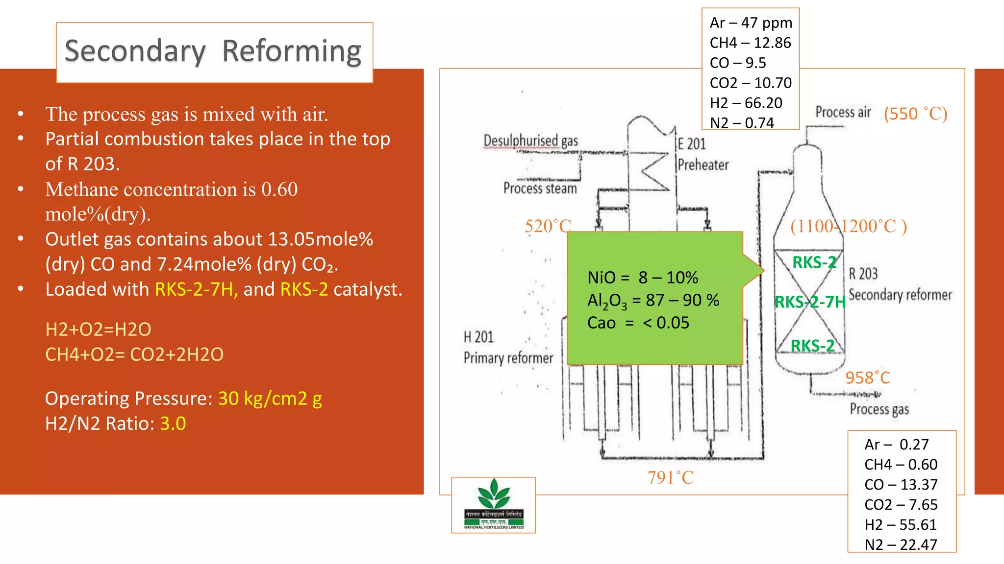 Ammonia production from natural gas, haldor topsoe process | PPTX
