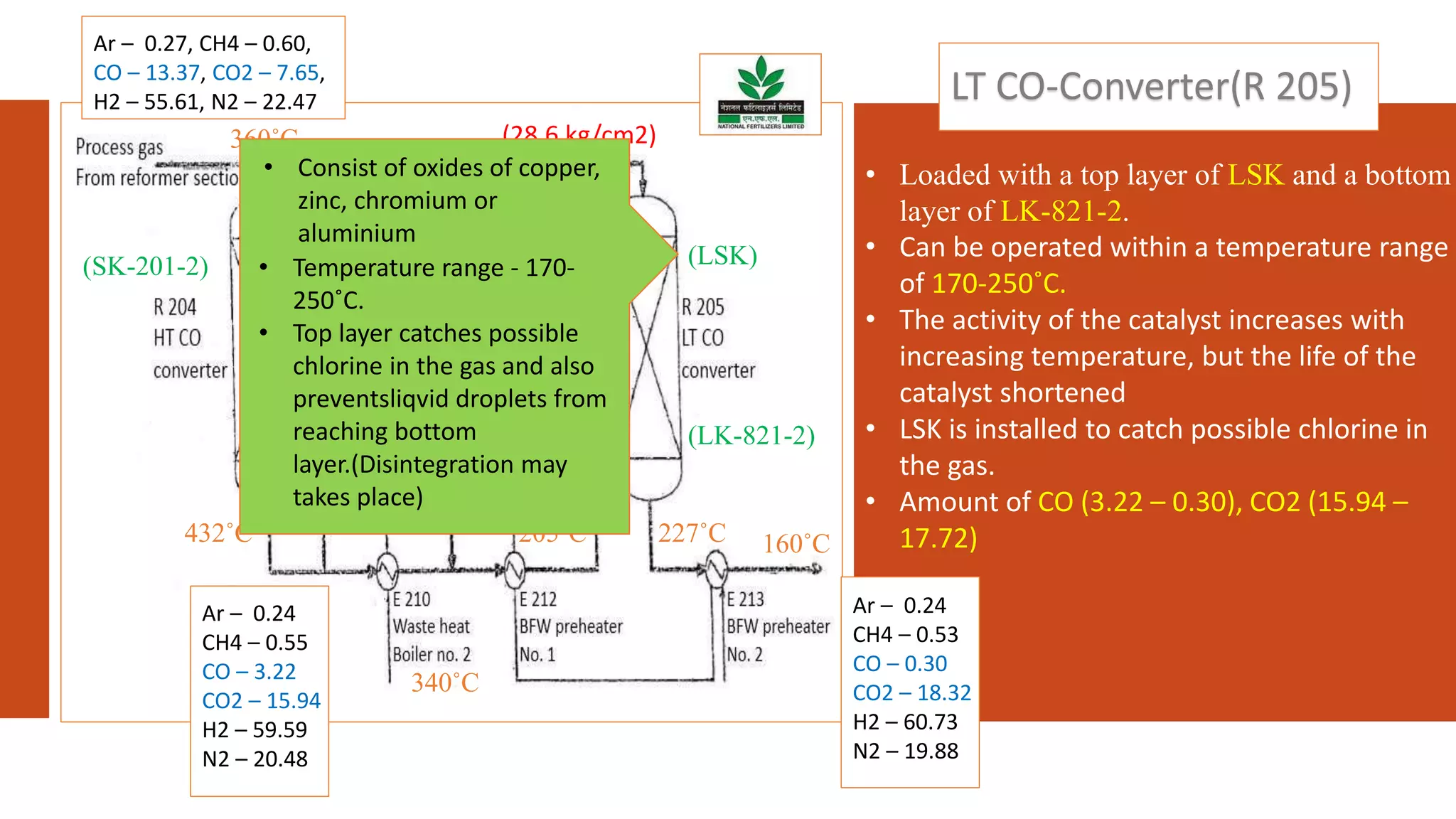 Ammonia production from natural gas, haldor topsoe process | PPTX